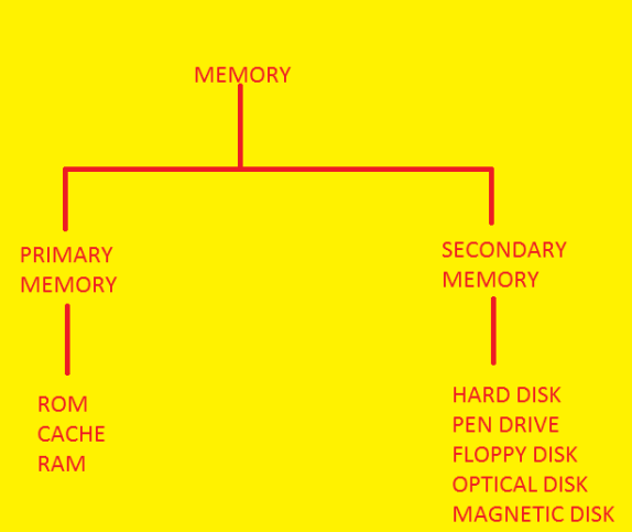 Storage Devices or Memory Units of a Computer