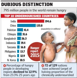 India tops world hunger list with 194 million people - UN report