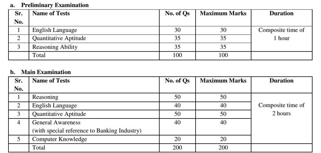 IBPS PO Syllabus 2015 - Detailed