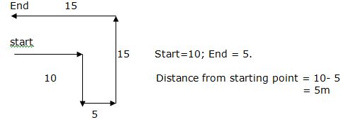 Reasoning Questions : Direction Sense Set 2