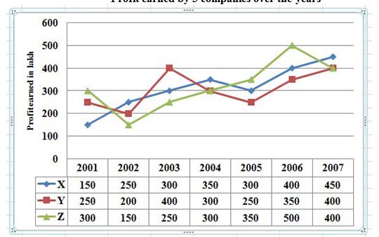Quants Questions : Data Interpretation Set 25