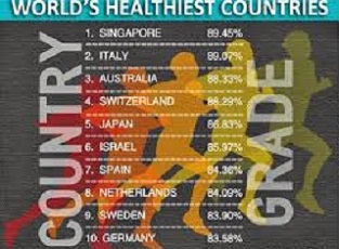 Singapore ranked first in world's healthiest countries list