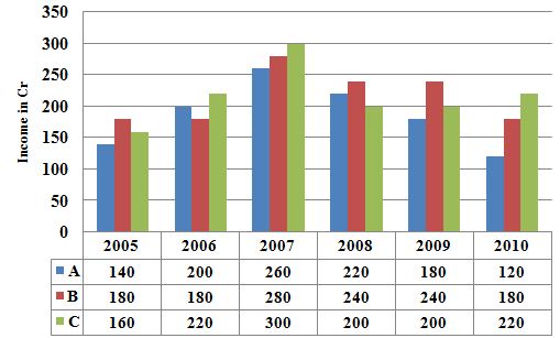 Aptitude Questions: Data Interpretation Set 31