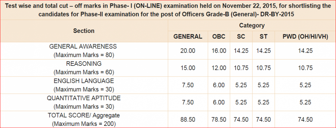 RBI Grade B Officers Phase I On-Line Exam Marks Sheet and Cut-Off Marks Out