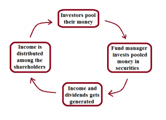 Mutual Funds and its Types