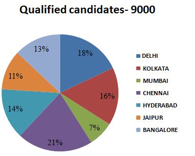 Aptitude Questions: Data Interpretation Set 37