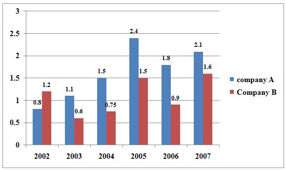 Aptitude Questions: Data Interpretation Set 41