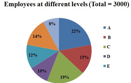 Aptitude Questions: Data Interpretation Set 42