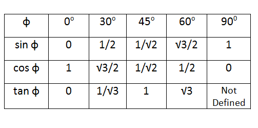 Trigonometric Identities