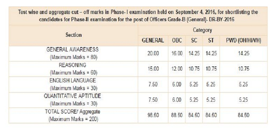 RBI Grade-B (General) - Phase I score released