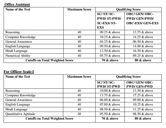 Ibps Rrb Officer Scale I Ii Iii And Office Assistant Previous Year