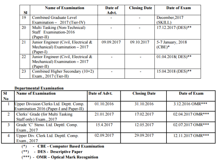SSC Tentative Schedule for Examinations 2016