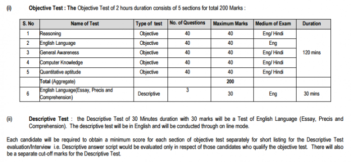 NICL AO 2017 Exam Pattern and Syllabus