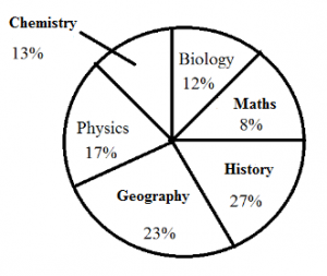 Aptitude Questions: Data Interpretation Set 78