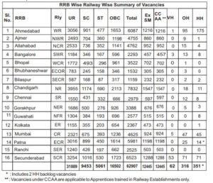 RRB Recruitment for Posts in Level 1 of 7th CPC Pay Matrix Notification