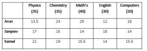 Aptitude Questions – Data Interpretation (Caselet) Set 91