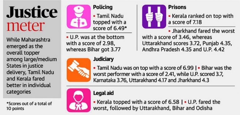India Justice Report 2019: Maharashtra holds top, UP rank bottom