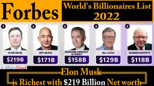 Elon Musk tops Forbes World's Billionaires List 2022; Mukesh Ambani ranks 10th
