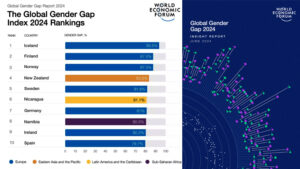 WEF’s Global Gender Gap Index 2024: India Ranks 129th; Iceland on Top